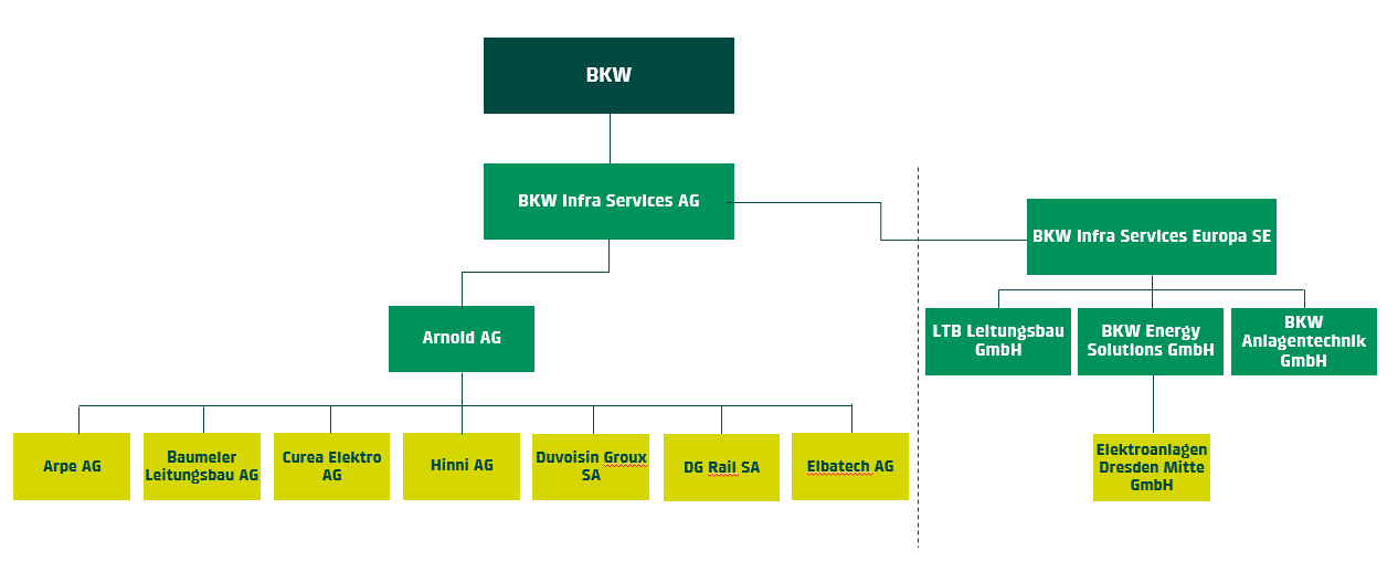 Infra Services - BKW
