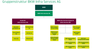 Infra Services - BKW